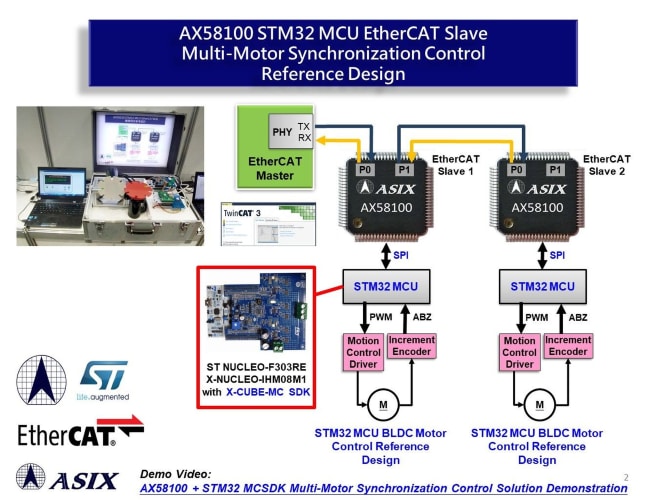 AX58100 + STM32F303RE EtherCAT Motor Control Reference Design | ASIX Electronics (ST partner ...